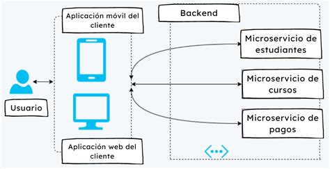 Api Gateway Importante En La Arquitectura De Microservicios