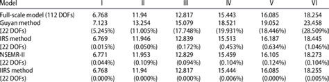 The Comparison Of Natural Frequencies Rads Of The 84 Cst Elements