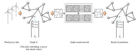 Figure 1 From Short Term Wind Power Prediction Via Spatial Temporal Analysis And Deep Residual