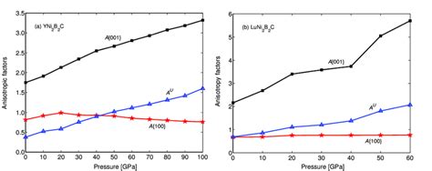 A Quotient Of Shear To Bulk Modulus G B B Poissons Ratio ν And Download Scientific