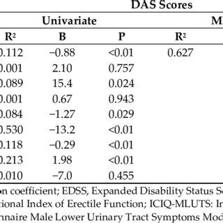 Univariate And Multivariate Linear Regression Analysis For DAS Score