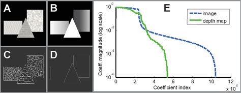 Figure 2 From Exploiting Sparsity In Time Of Flight Range Acquisition Using A Single Time