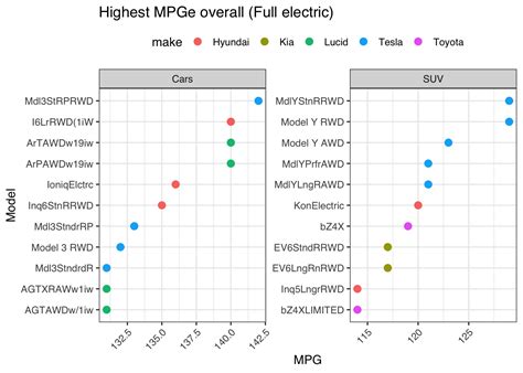 Vehicle Fuel Economy Exploratory Analysis