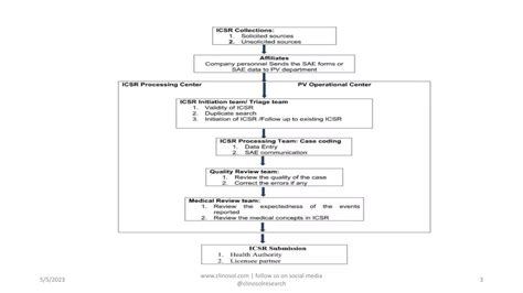 Collection Processing And Reporting Of Icsr Pptx