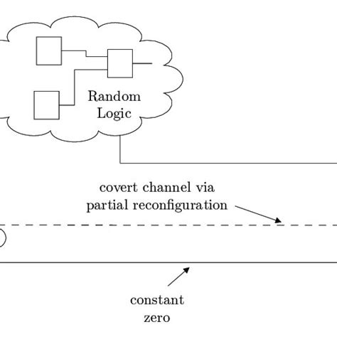 High Level Overview Of Covert Communication With Partial