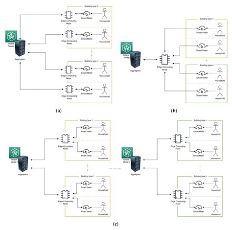 Iot Free Full Text Performance Evaluation Of Federated Learning For Residential Energy