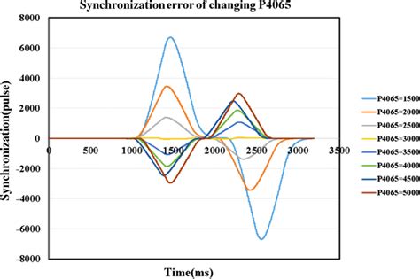 Graph Of The Relation Between Synchronization Error And Time Of Download Scientific Diagram