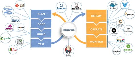 how to fix integration issues with devops tools step by step guide