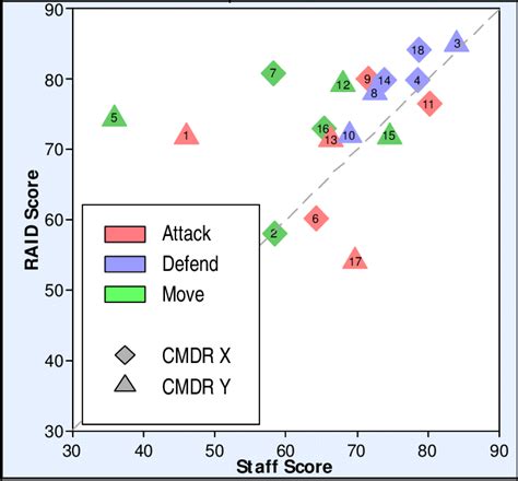 RAID Vs Human Staff On Paired Runs Points Above The Line Favor RAID Download Scientific Diagram