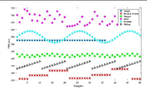Figure 18 From A Novel Method Of Deinterleaving Radar Pulse Sequences