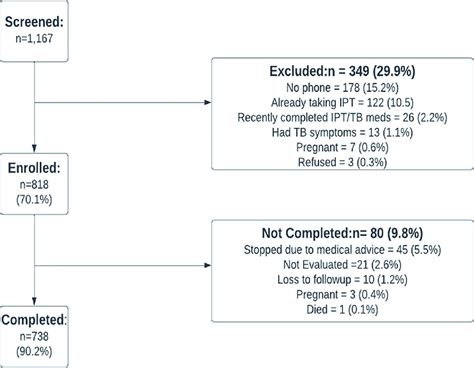 Enrollment Flow Chart Https Doi Org Journal Pgph G Download Scientific