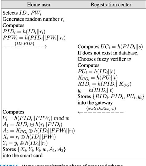 Figure 6 From A Secure And Anonymous User Authentication Scheme For Iot Enabled Smart Home