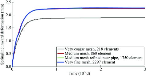 Inward Time Dependent Deformation At The Springline Of 18 M Diameter