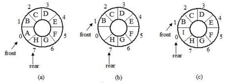 Advantage Working Operations Of Circular Queue VTU Updates