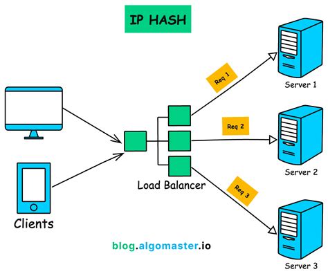 Load Balancing Algorithms Explained With Code And Visuals