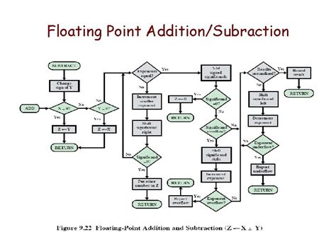 Topics Integer Arithmetic Floating Point Representation Floating Point