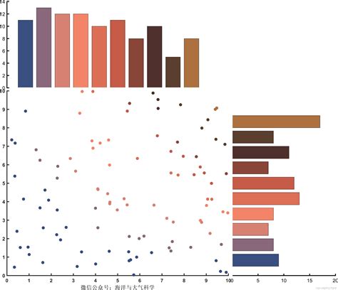 Matlab绘制二维散点柱状图matlab柱状图黑色 Csdn博客