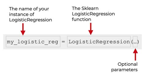 How To Use The Sklearn Logistic Regression Function Sharp Sight