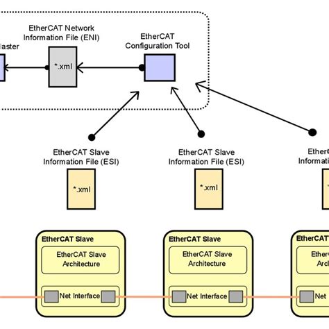 Pdf Ethercat Tutorial An Introduction For Real Time Hardware Communication On Windows Tutorial