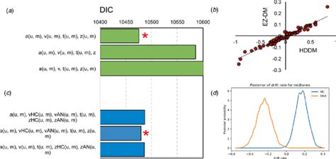 Hierarchical Drift Diffusion Modelling Of Pathological Anxiety Reveals