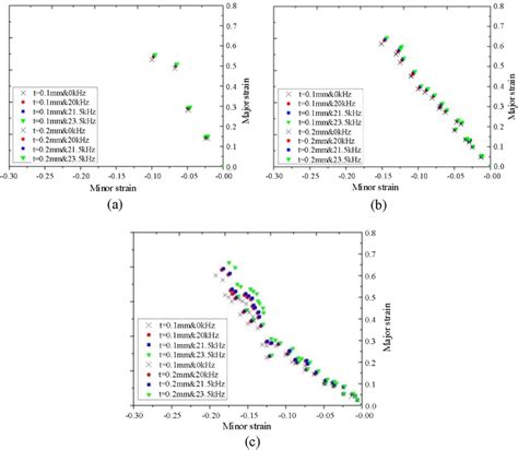 limit strain of different specimens under ultrasonic vibration a