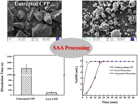 Preparation And Characterization Of Instant Casein Phosphopeptide By Supercritical Fluid