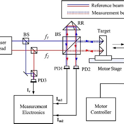 Schematic Diagram Of The Developed Interferometer System The Dashed Download Scientific