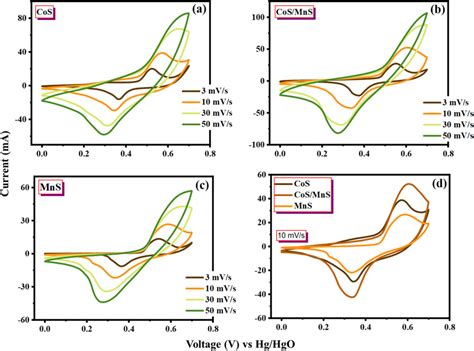 CV plots at the different sweep rates varies from to mV s¹ a CoS Download Scientific