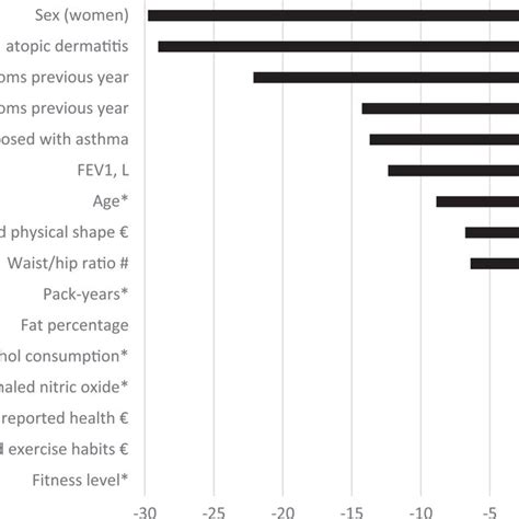 Regression Coefficients For Prediction Of Decline In Fev1 At Follow Up Download Scientific