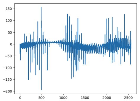 Optimization Solution Of Ax B A Is Square Symmetric Positive