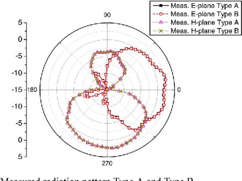 Figure 8 From Design Of Radiation Pattern Reconfigurable Antenna With Four Beams Semantic Scholar
