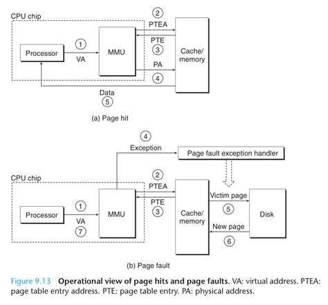 Csapp 9 Virtual Memory 컴퓨터 엔지니어로 살아남기