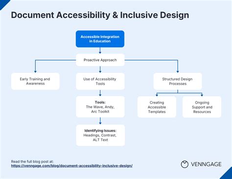 Document Accessibility And Inclusive Design