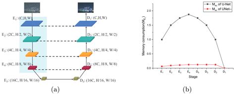 論文レビュー Unet Memory Efficient And Feature Enhanced Network