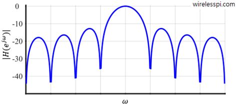 Convolution And Fourier Transform Wireless Pi