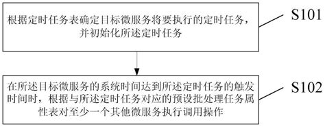 Micro Service Timed Task Scheduling Method And Device Eureka Patsnap