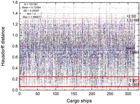 Figure 10 From Maritime Traffic Route Detection Framework Based On Statistical Density Analysis
