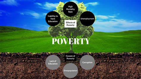 Nstp Cwts Poverty Problem Tree By Jeremy Timothy Ramos On Prezi