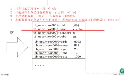 Hbase(1)中表、行、列有如下hbase表格请问该表格表示几行几列 Csdn博客 Hbase(1)中表、行、列有如下hbase表格请问该表格表示几行几列 Csdn博客