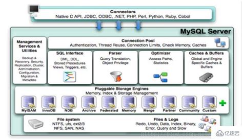 mysql的基本工作原理是什么 行业资讯 亿速云