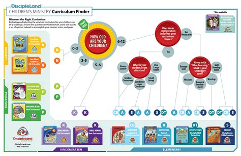How To Choose Curriculum