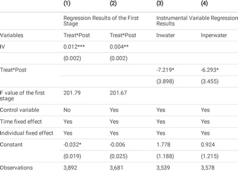 Regression Results Of The Instrumental Variable Download Scientific Diagram