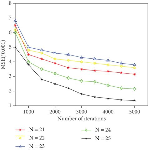 Selection Of The Number Of Different Neurons In The Hidden Layer