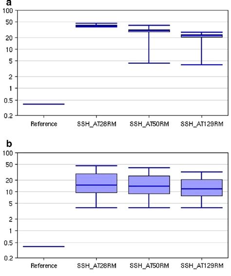 Box Plot From Microarray Analyses Of Ssh A T Libraries Microarray