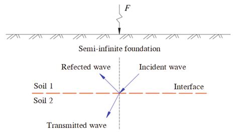 Schematic Diagram Of The Vibration Propagation And Reflection In A Download Scientific Diagram