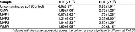 Mean Total Heterotrophic Fungal Counts Cfug And Hydrocarbon Download Scientific Diagram