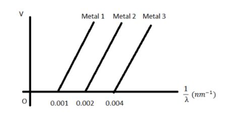 The Graph Dfrac 1 Lambda And Stopping Potential V Of Three Metals Having Work
