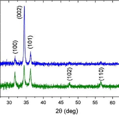 Electron Diffraction Pattern Of Zno Nanofibers Undoped A And Fe
