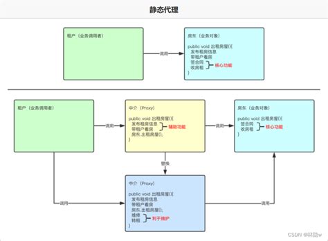 Spring代理方式之静态、动态代理（jdk和cglib动态代理）spring Cglib和jdk动态代理 Csdn博客
