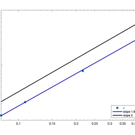 Return To Equilibrium Linear Case Convergence Results For δ With The